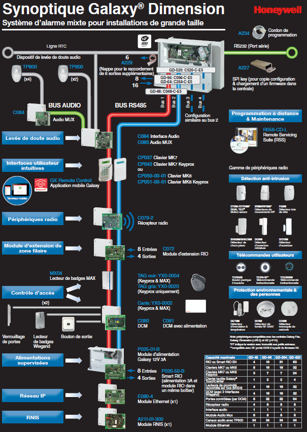 Centrale d’alarme Galaxy Dimension - GD-48 Honeywell